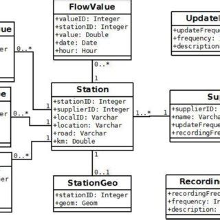 Proposed Data Model Download Scientific Diagram
