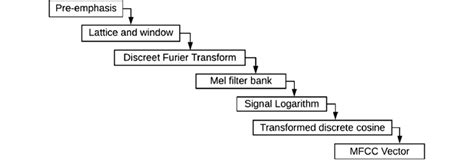 Process For Obtaining The Mfcc Coefficients According To 15