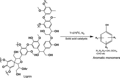 Scheme 4 Lignin Depolymerization Using Solid Acid Catalysts Download Scientific Diagram