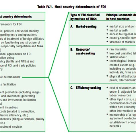 Fdi Determinants Unctad Download Scientific Diagram