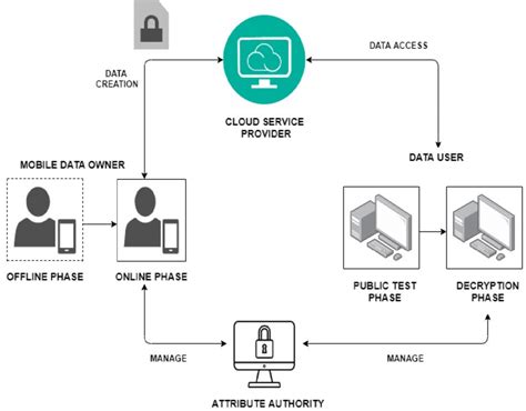 Attribute Based Data Sharing Abds System Model Download Scientific
