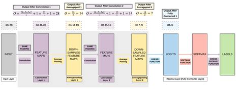 convolutional neural networks cnn deep learning wizard