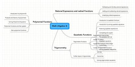 Math Algebra 2 Mindmeister Mind Map