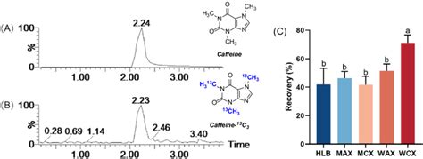 The Liquid Chromatograms Of Caffeine And Its Internal Standard Download Scientific Diagram