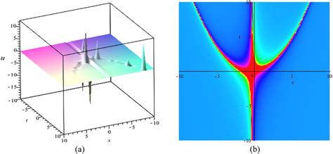 Profile Of Rational Polynomial Solution For Eq 2 1 By Choosing Download Scientific Diagram