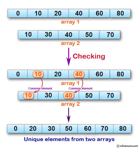 Javascript Array Find The Unique Elements From Two Arrays W3resource