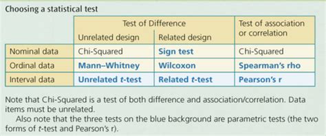 Psychology Aqa Year Two Inferential Statistics Flashcards Quizlet