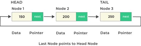 Linked List In Java Prepinsta
