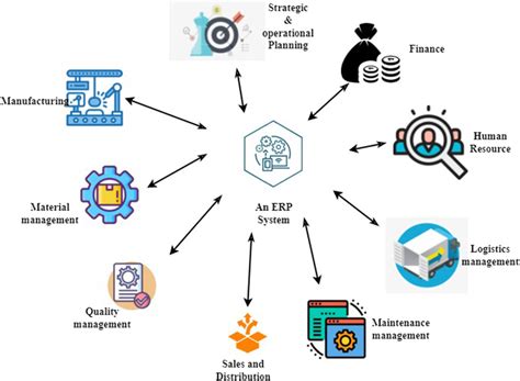 Enterprise Resource Planning System Download Scientific Diagram
