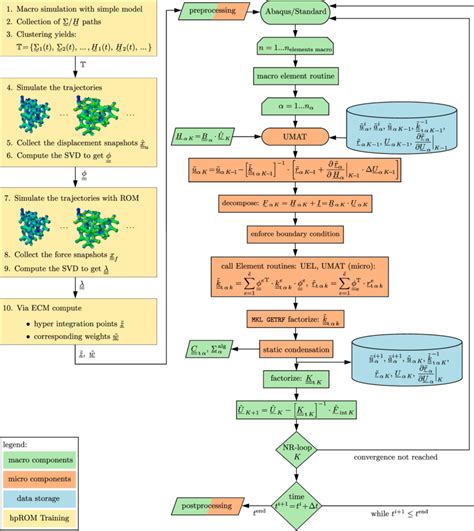 Flowchart With The Main Online And Offline Steps Of The Monolithic Download Scientific Diagram