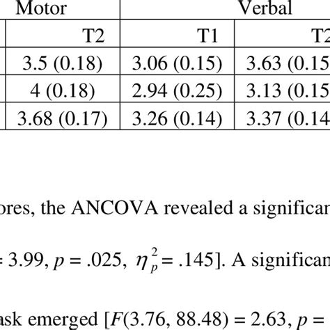 A Mean Span Scores At Time 1 Error Bars Indicate One Standard Error