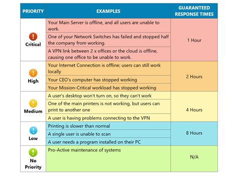 Guaranteed Response Times And Priority Levels Comptec It