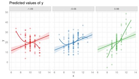 introduction adding partial residuals to adjusted predictions plots