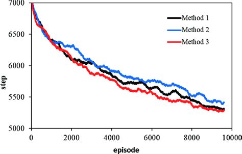 Results Of The Different Proposed Methods Download Scientific Diagram