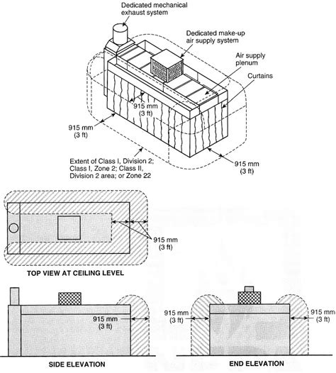 Class I Division 2 Class I Zone 2 Class Ii Division 2 Or Zone 22