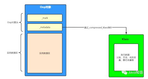java对象底层原存储结构图解 理解java对象：要从内存布局及底层机制说起，话说… csdn博客