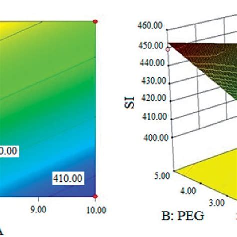 Contour Plot And Corresponding Response Surface Plot Which Show The Download Scientific Diagram