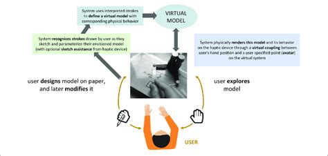 Technical Implementation Required To Support Design Green And Download Scientific Diagram