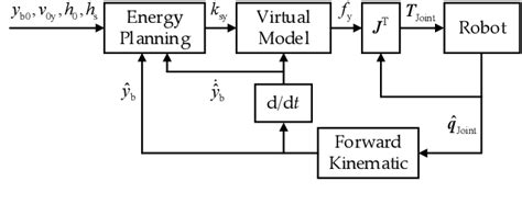 Figure 8 From Gait Based Quadruped Robot Planar Hopping Control With Energy Planning Semantic