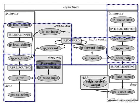 Linux Kernel Tcpip Stacklinux网络硬核系列 知乎