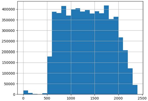 Practice Exploratory Data Analysis With Python Udacity