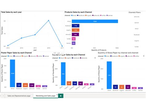 Data Visualization By Power BI Dashboard Upwork