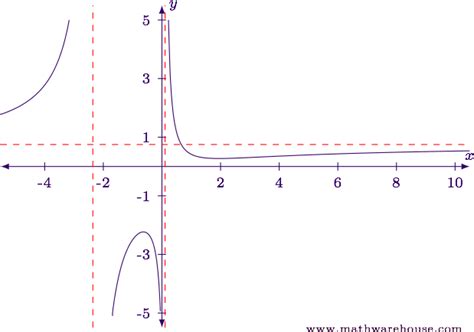 What Is Lhôpitals Rule Visual Explanation With Color Coded Examples