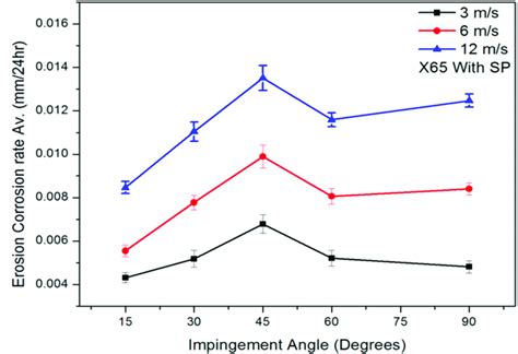 Effect Of Impingement Velocity And Angle On Erosion Corrosion Rate