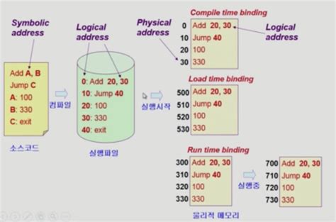 cs 정리 os 7 메모리 관리 1 주소 바인딩과 연속 할당 kocw 반효경 교수님