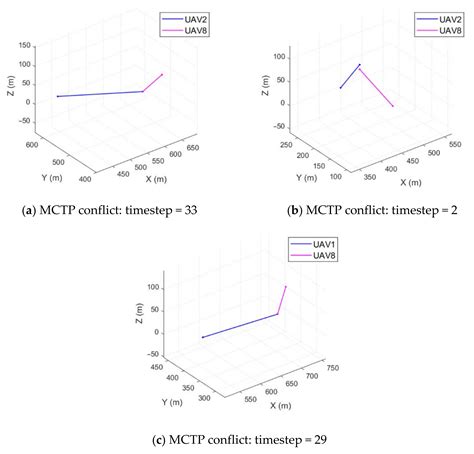 Cooperative Multi Uav Conflict Avoidance Planning In A Complex Urban Environment