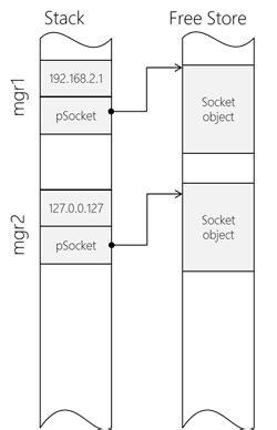 The Rule Of The Big Four And A Half Move Semantics And Resource Management Sticky Bits