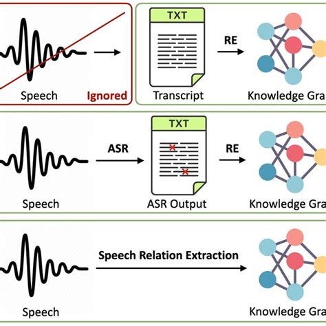 the comparison among conventional transcript based relation extraction