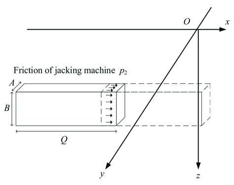 areas of integration of jacking machine friction download scientific
