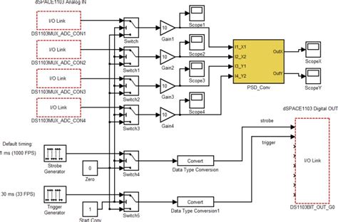 the simulink model for position sensing embedded into the real time