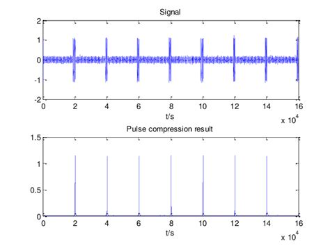pulse compression result of superimposed white noise multi pulse