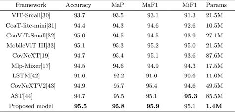 Figure 1 From Effective Audio Classification Network Based On Paired Inverse Pyramid Structure