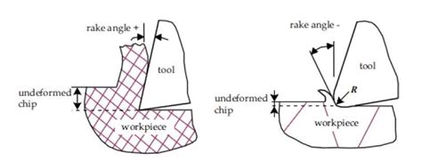 The Concept Of Effective Rake Angle In Machining Process A