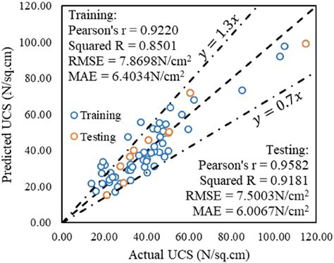 regression plot between actual and predicted ucs using model md3