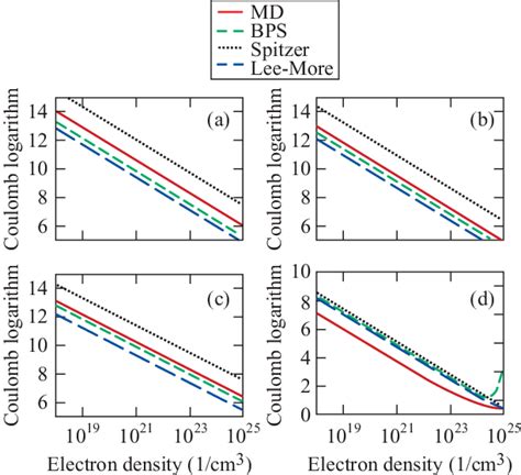 Color Online The Coulomb Logarithm As A Function Of Electron Density