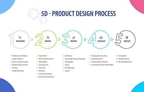 UI UX Design Process On Behance