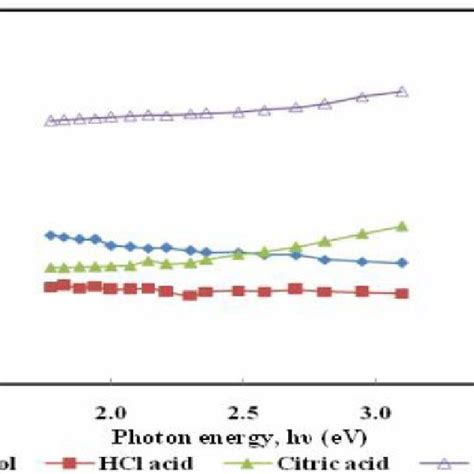 The Absorption Coefficient á Of Bonematrices Pre And Download