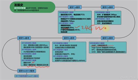 esp32 c3 入门笔记05：蓝牙协议栈结构 gatt server service table 示例 esp idf vscode