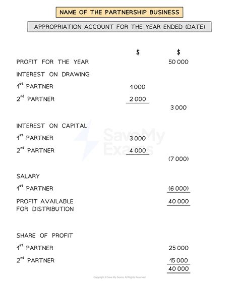 Appropriation Account Edexcel Igcse Accounting Revision Notes 2017