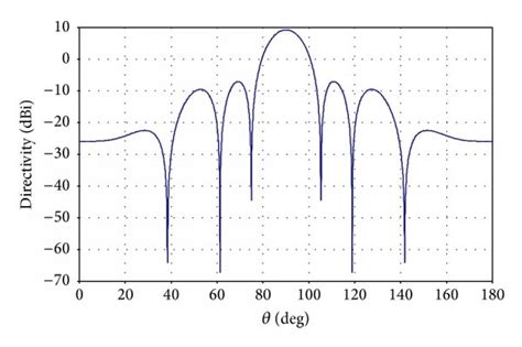 The Optimal Radiation Pattern Of Nonuniform Amplitude Of Broadside Download Scientific Diagram