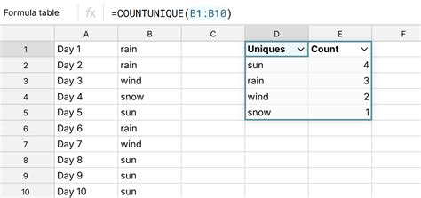 Remove Duplicates And Show And Count Unique Values In Row Zero Row Zero