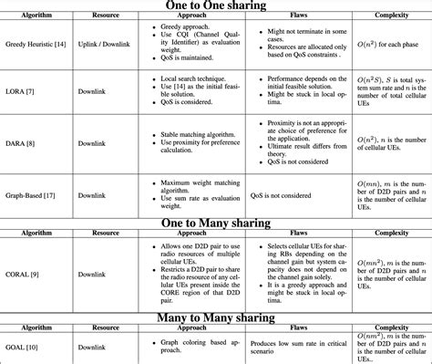 table 1 from system capacity maximization with efficient resource