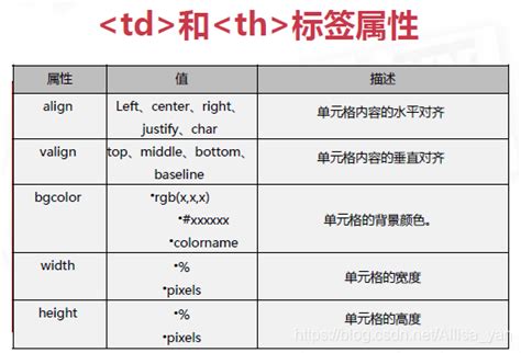html表格（table、tr、td、th、thead、tbody、tfoot标签） thead tbody tfoot tr td th