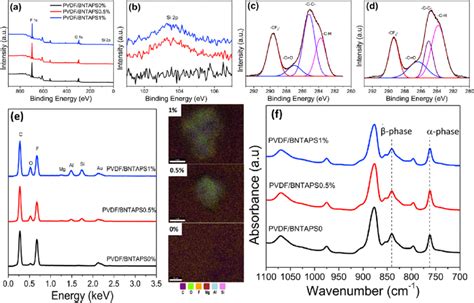 A Xps And B Si 2p Core Level Xps Spectra Of Pvdf Bntaps Hybrid