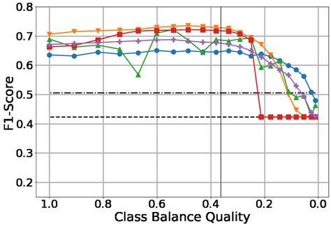 F 1 Of The Classification Algorithms For Telco Churn Dataset Download Scientific Diagram