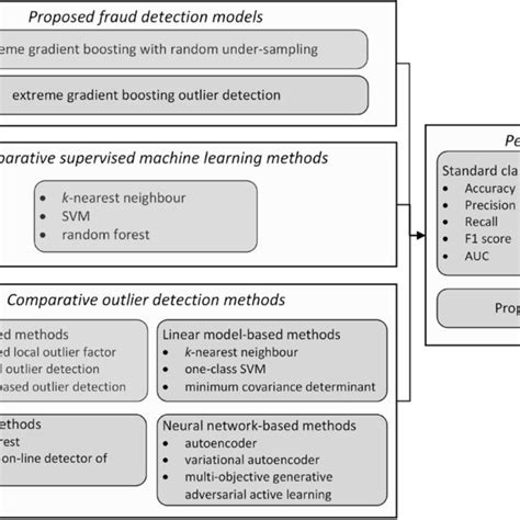 Flowchart Of Xgbod For Fraud Detection Download Scientific Diagram